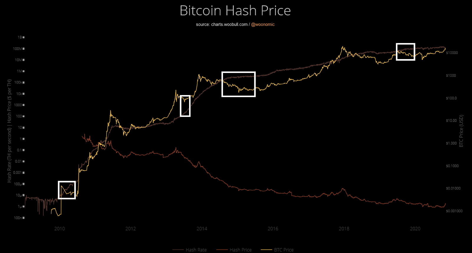 Price and Hash Rates: Which Follows Which? | Newton Blog