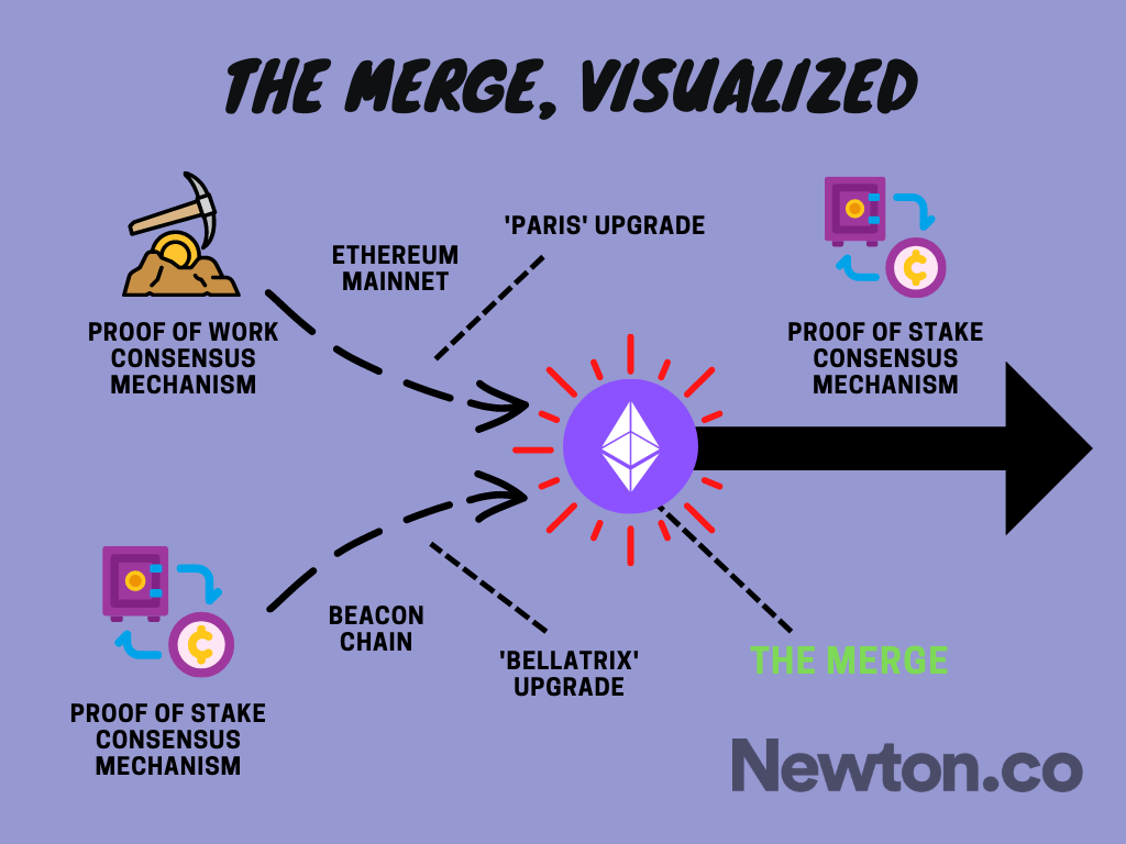 The Merge: Ethereum’s Moon Landing Moment | Newton Blog