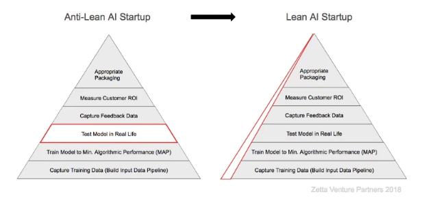 Building a Lean AI Startup - Part 1