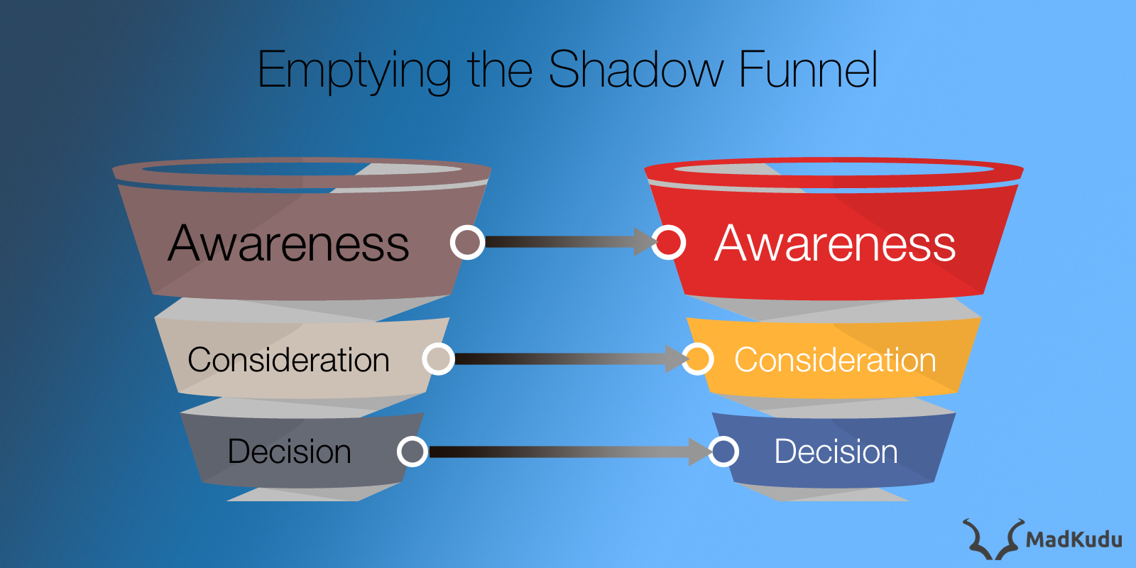 Building a Shadow Funnel - The MadKudu Blog