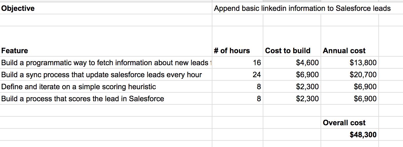 Build Versus Buy - Simple Framework for B2B SaaS - MadKudu Blog