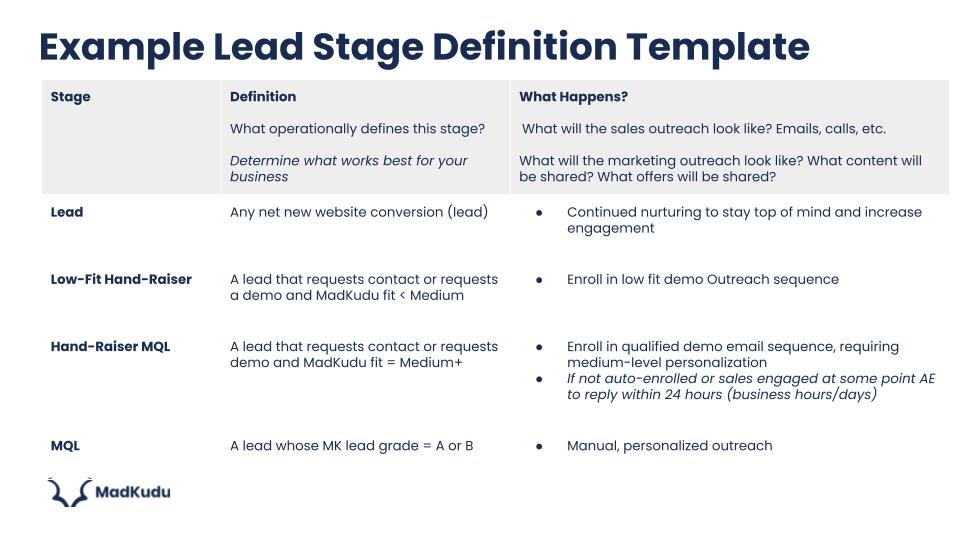 Defining Lead Stages and Statuses