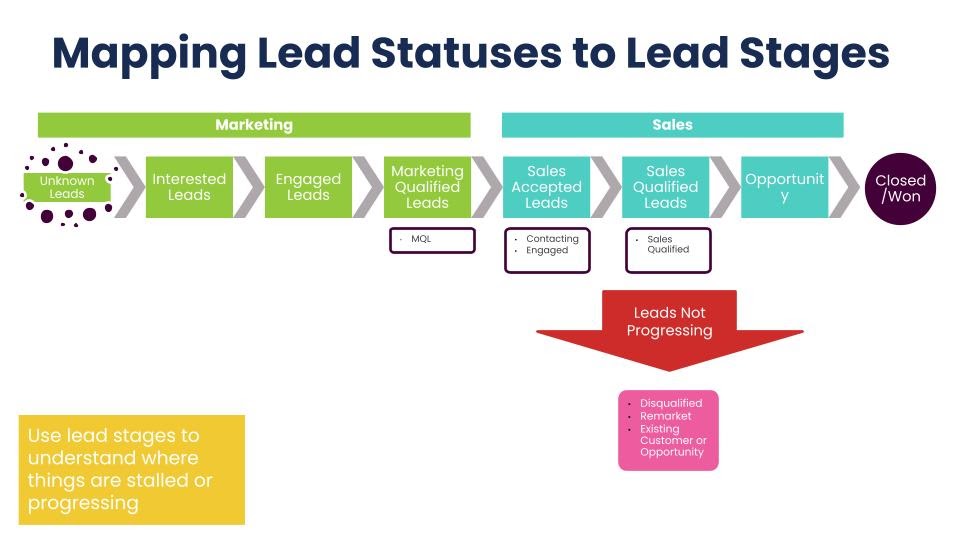 Defining Lead Stages and Statuses