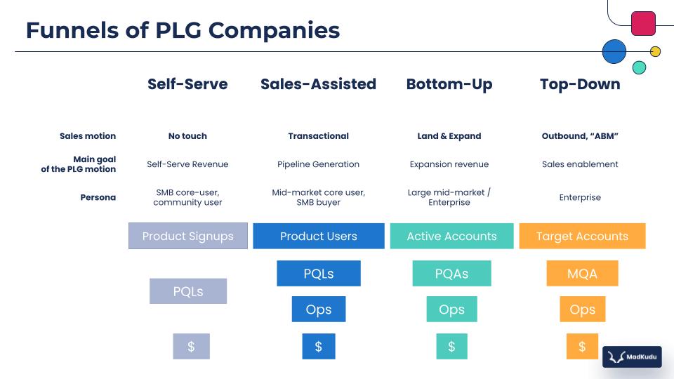 The 4 Funnels Of PLG Scaling Beyond Hand Raisers MadKudu The 4 Funnels Of PLG Scaling Beyond Hand Raisers MadKudu