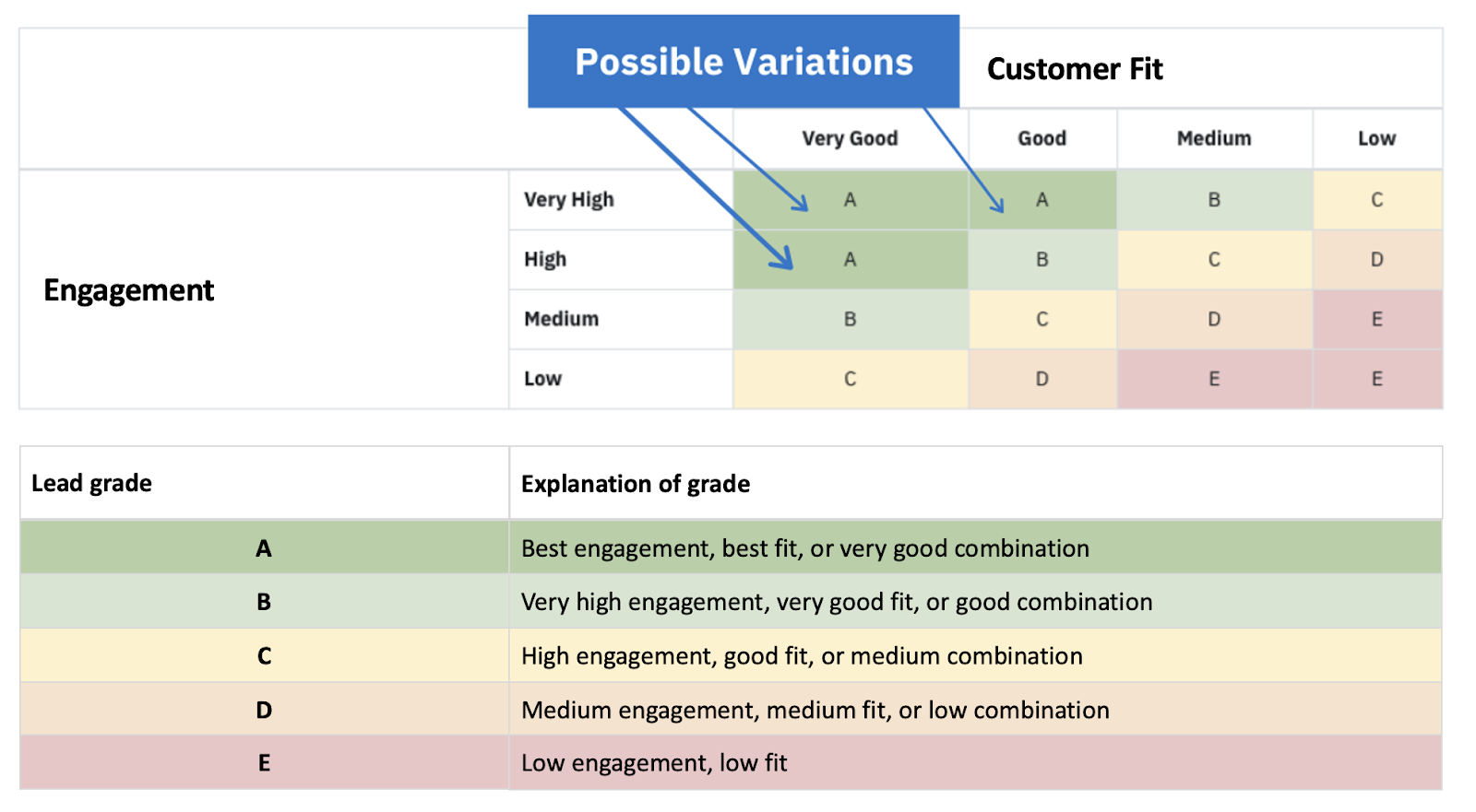 Lead Scoring Best Practices: How to Identify and Prioritize Your Best ...