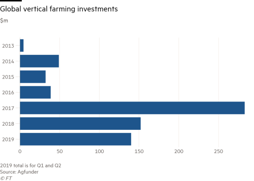 Vertical Farming 2021 (The MEGA Report)