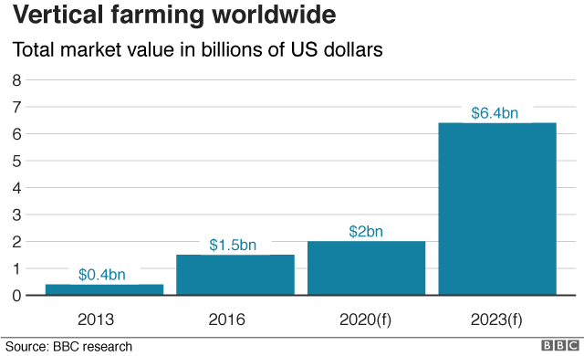 Vertical Farming 2021 (The MEGA Report)