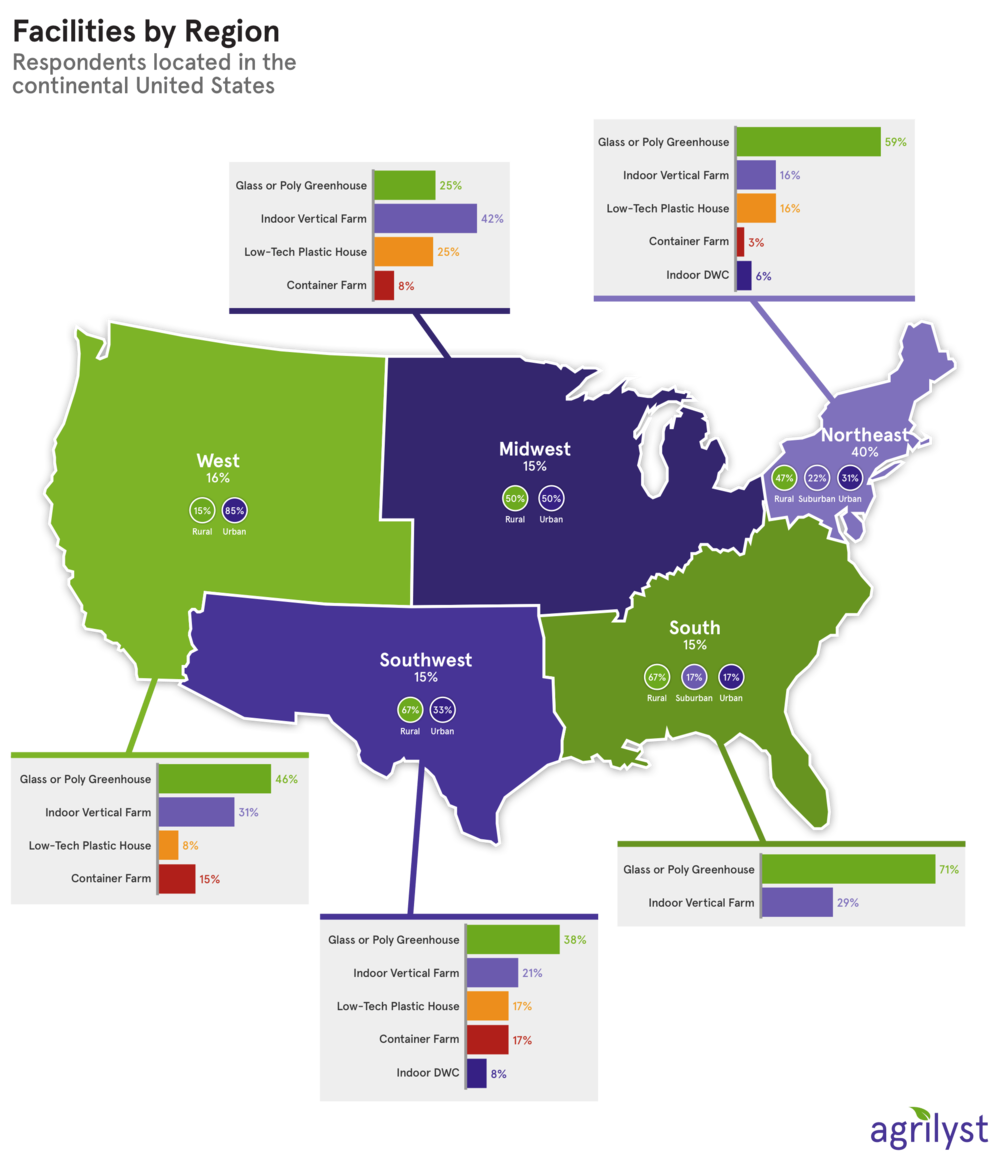 Vertical Farming 2021 (The MEGA Report)