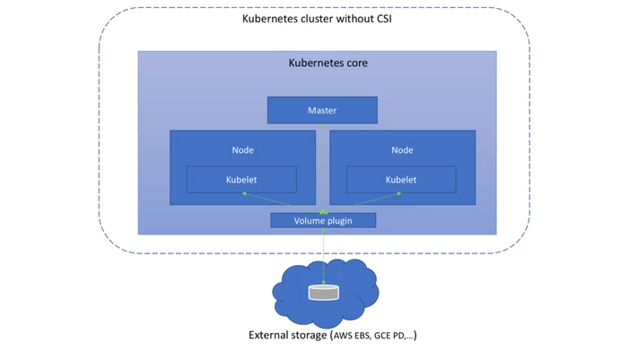 Kubernetes CSI in Action: Explained with Features and Use Cases