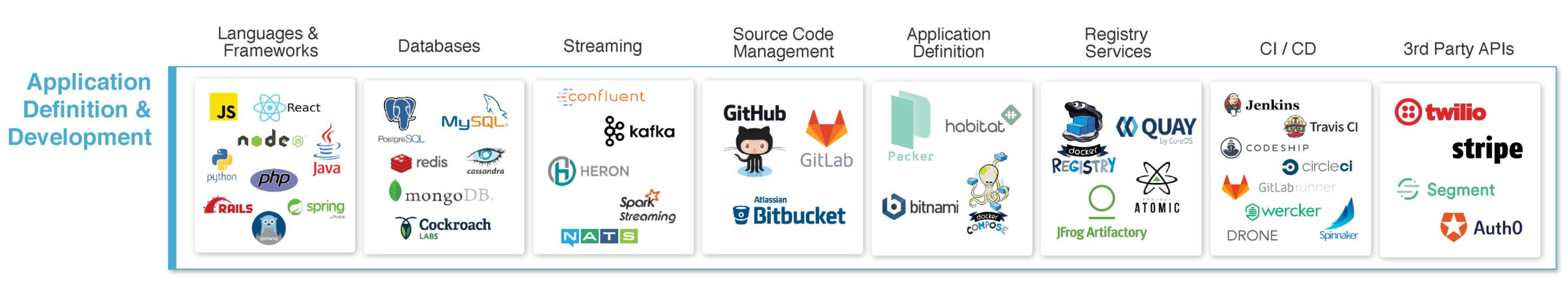 Cloud Native Applications — The Why, The What & The How