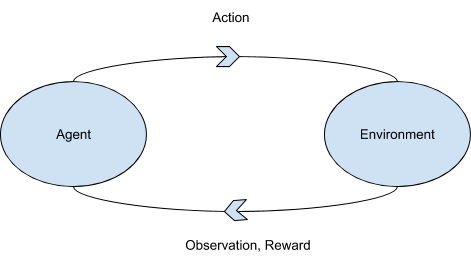 Exploring OpenAI Gym: A Platform for Reinforcement Learning Algorithms