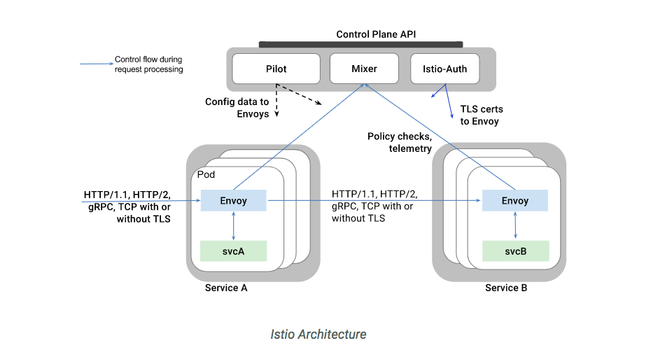 Learn How to Quickly Setup Istio Using GKE and its Applications