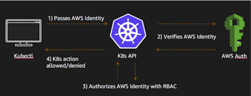 Taking Amazon's Elastic Kubernetes Service for a Spin
