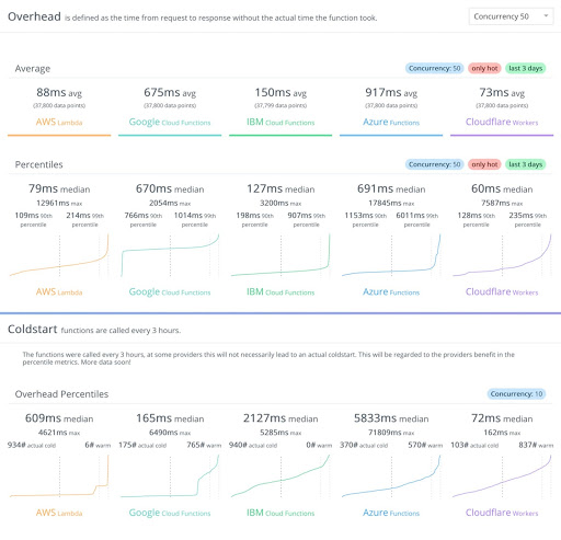 An Introduction To Cloudflare Workers And Cloudflare KV store