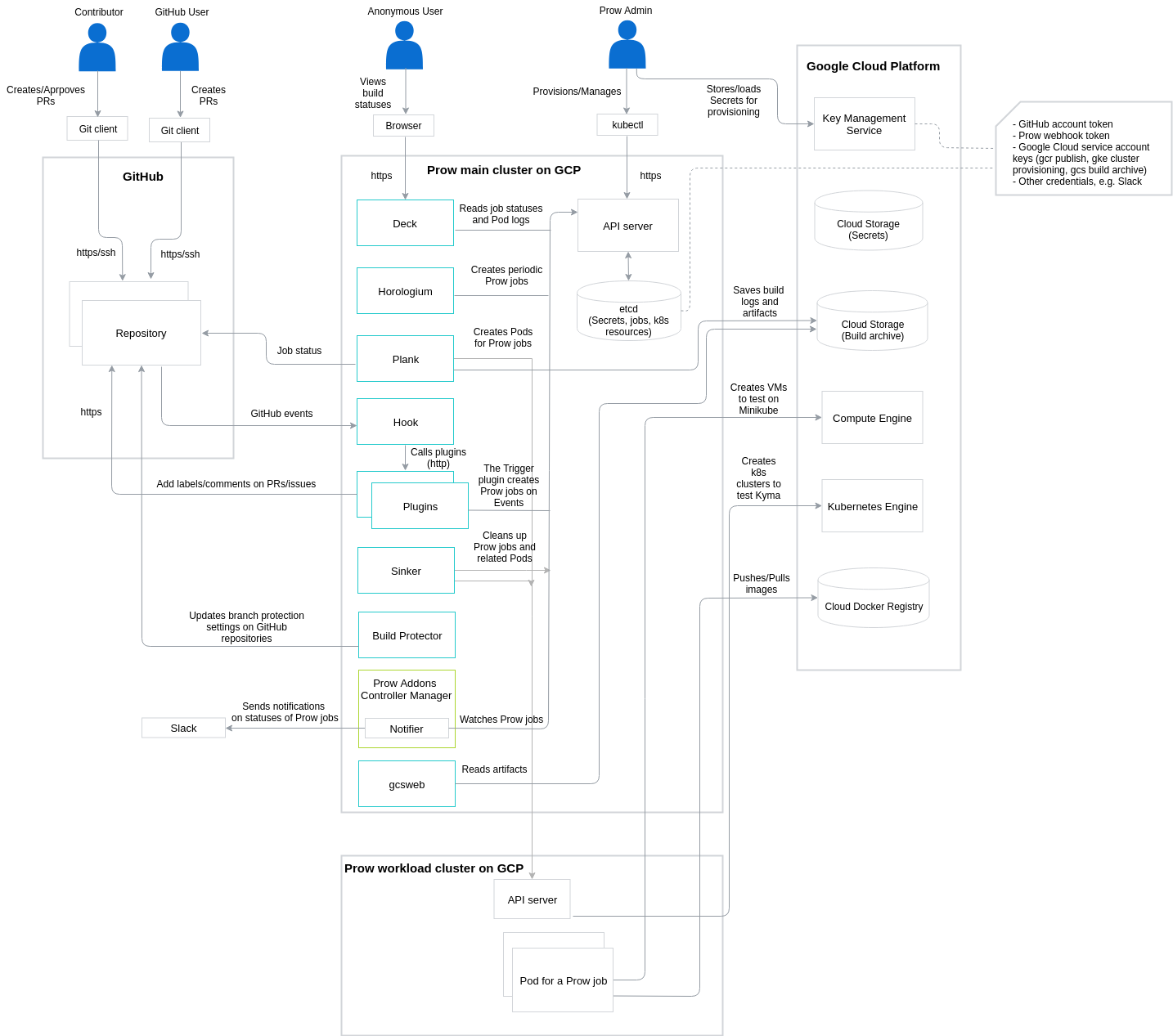 Prow + Kubernetes - A Perfect Combination To Execute CI/CD At Scale