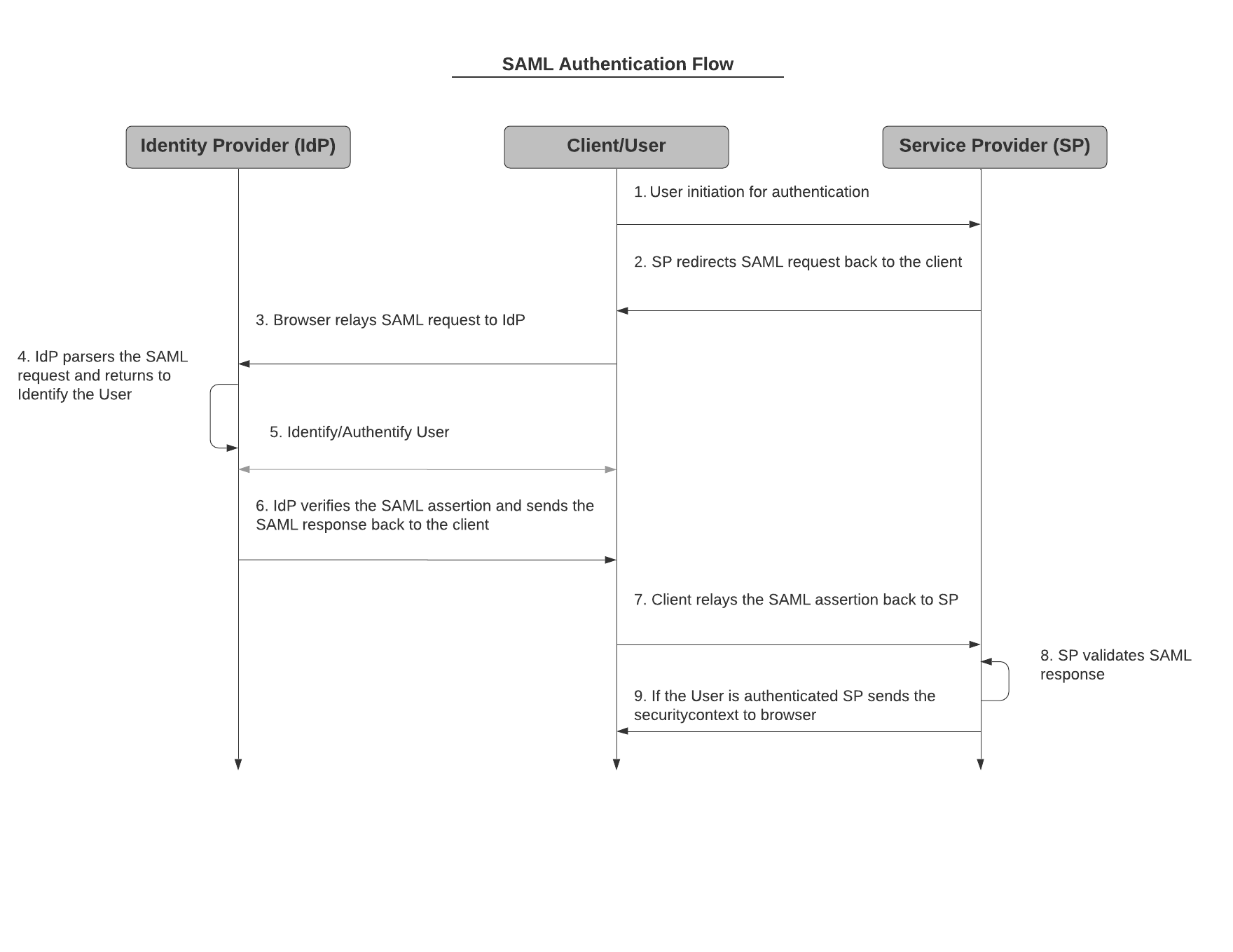 Setting Up A Single Sign On (SSO) Environment For Your App