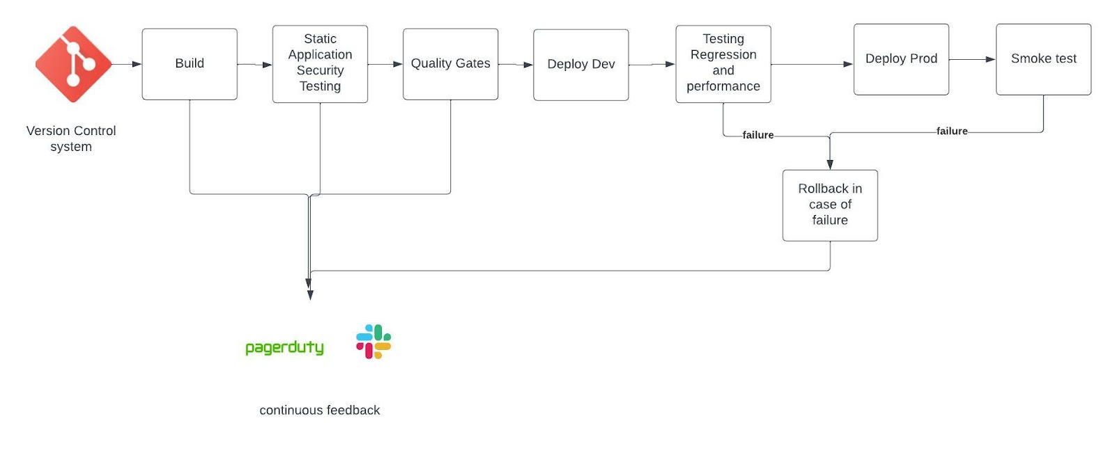 How to Avoid Screwing Up CI/CD: Best Practices for DevOps Team