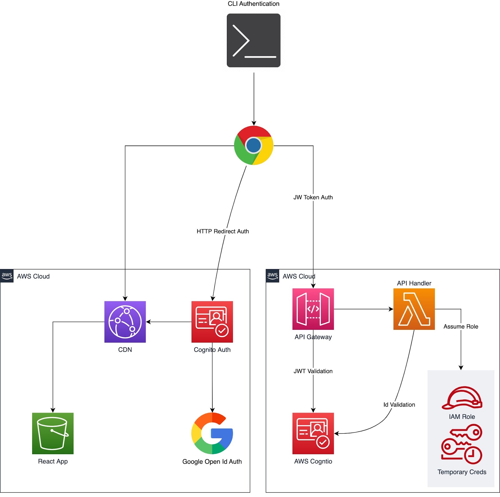 Acquiring Temporary AWS Credentials with Browser Navigated Authentication