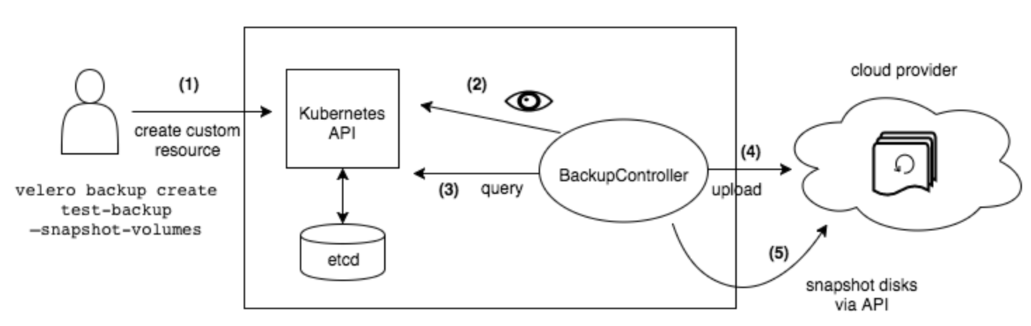 Streamline Kubernetes Storage Upgrades
