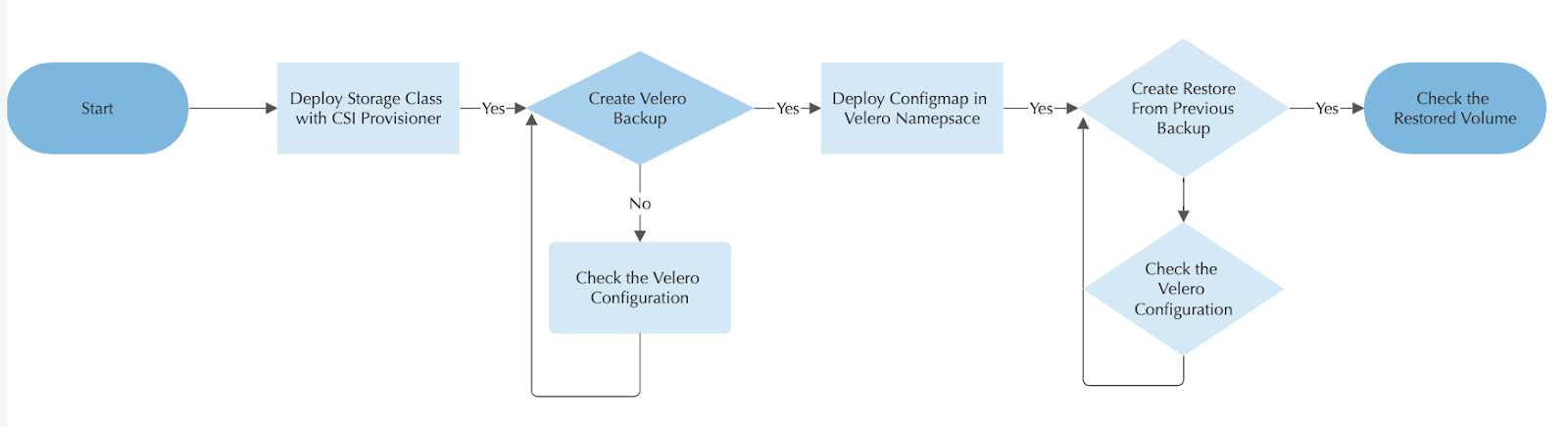 Streamline Kubernetes Storage Upgrades