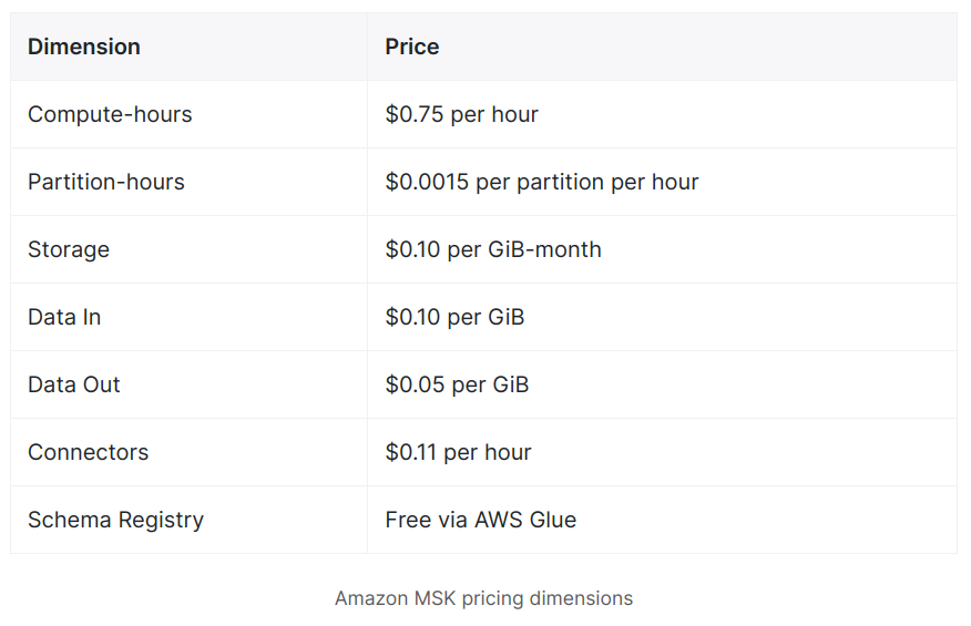 Confluent Kafka vs. Amazon Managed Streaming for Apache Kafka (AWS MSK ...