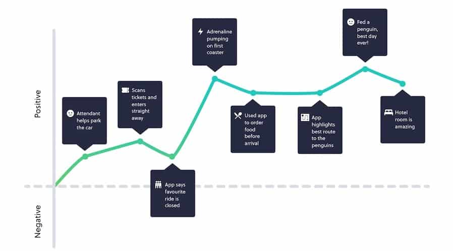 From visits to visionary: how experience platforms optimise the guest ...