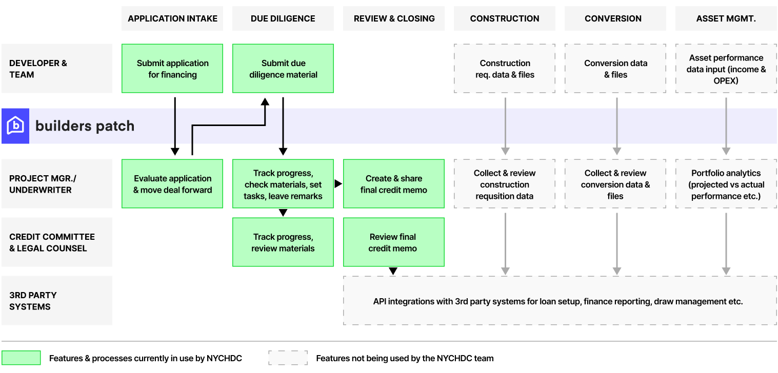 Case study: NYCHDC – Modernizing NYCHDC’s affordable housing ...