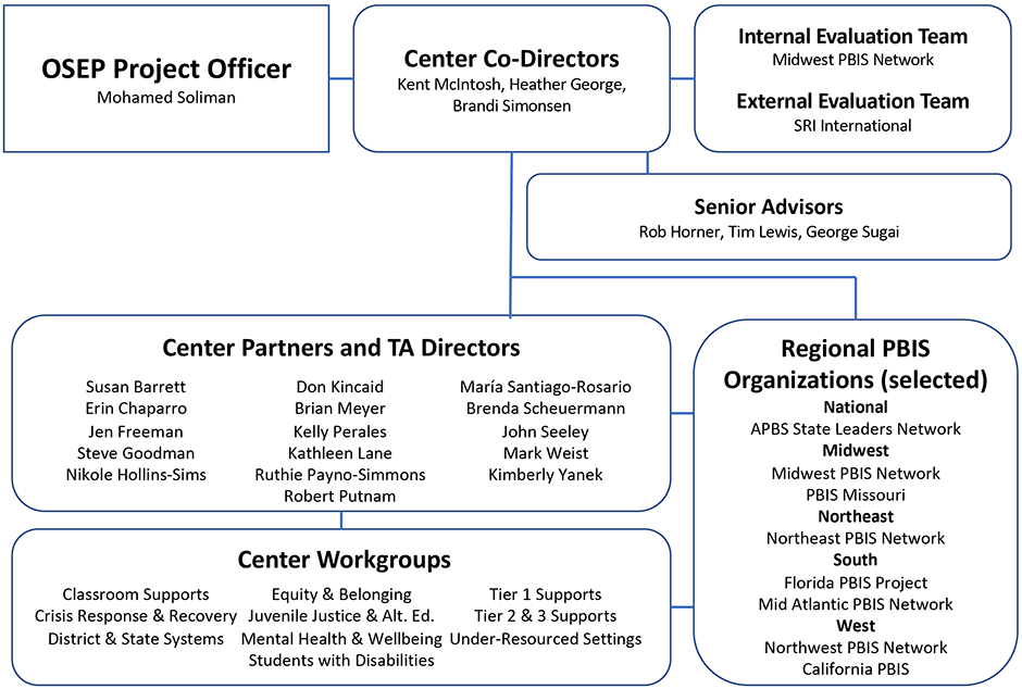Center on PBIS | About