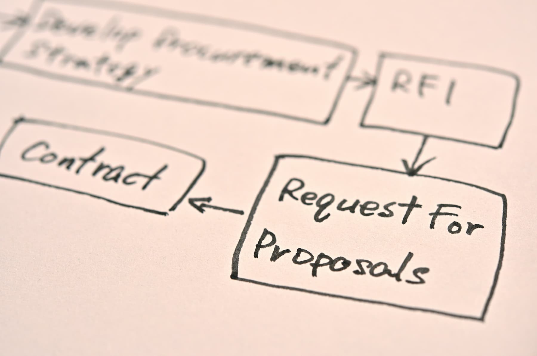 Understanding the Difference Between an RFI and an RFP when the ...