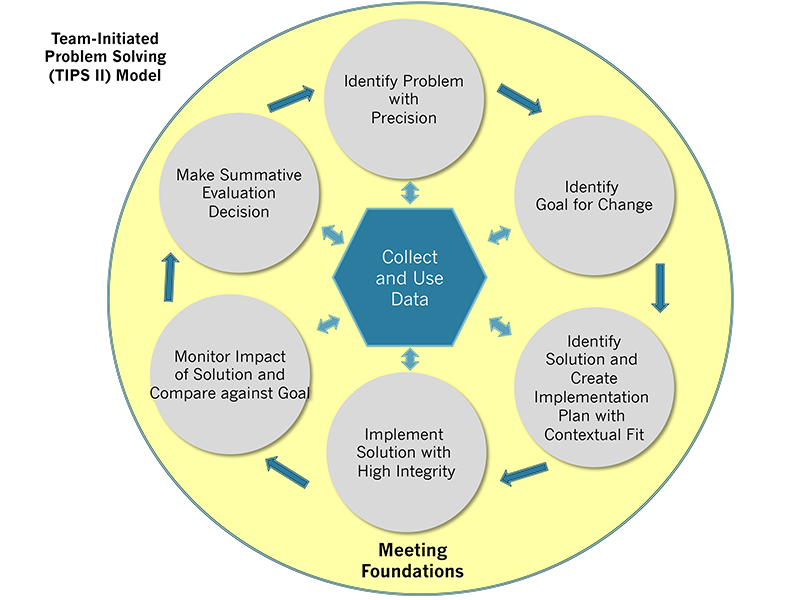 PBIS.org | Video: TIPS Framework 1/8: Team Initiated Problem Solving ...