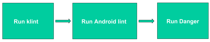 How To Automate The Android Code Review Process Using Danger | Blog | We Are Mobile First