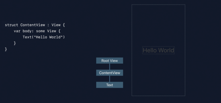 Swiftui Configuring Layouts And Declarative Programming Blog We Are Mobile First 