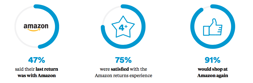 How to Use Your Returns Policy to Get a Leg Up On Amazon