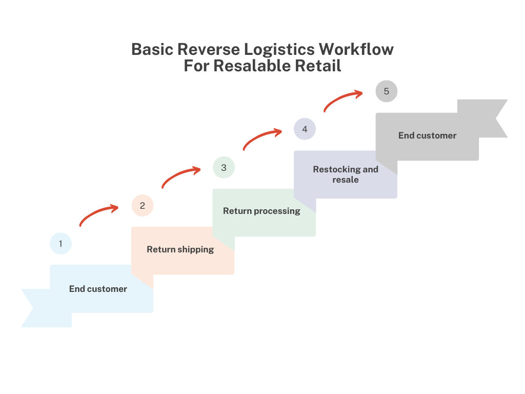 What Is Reverse Logistics?