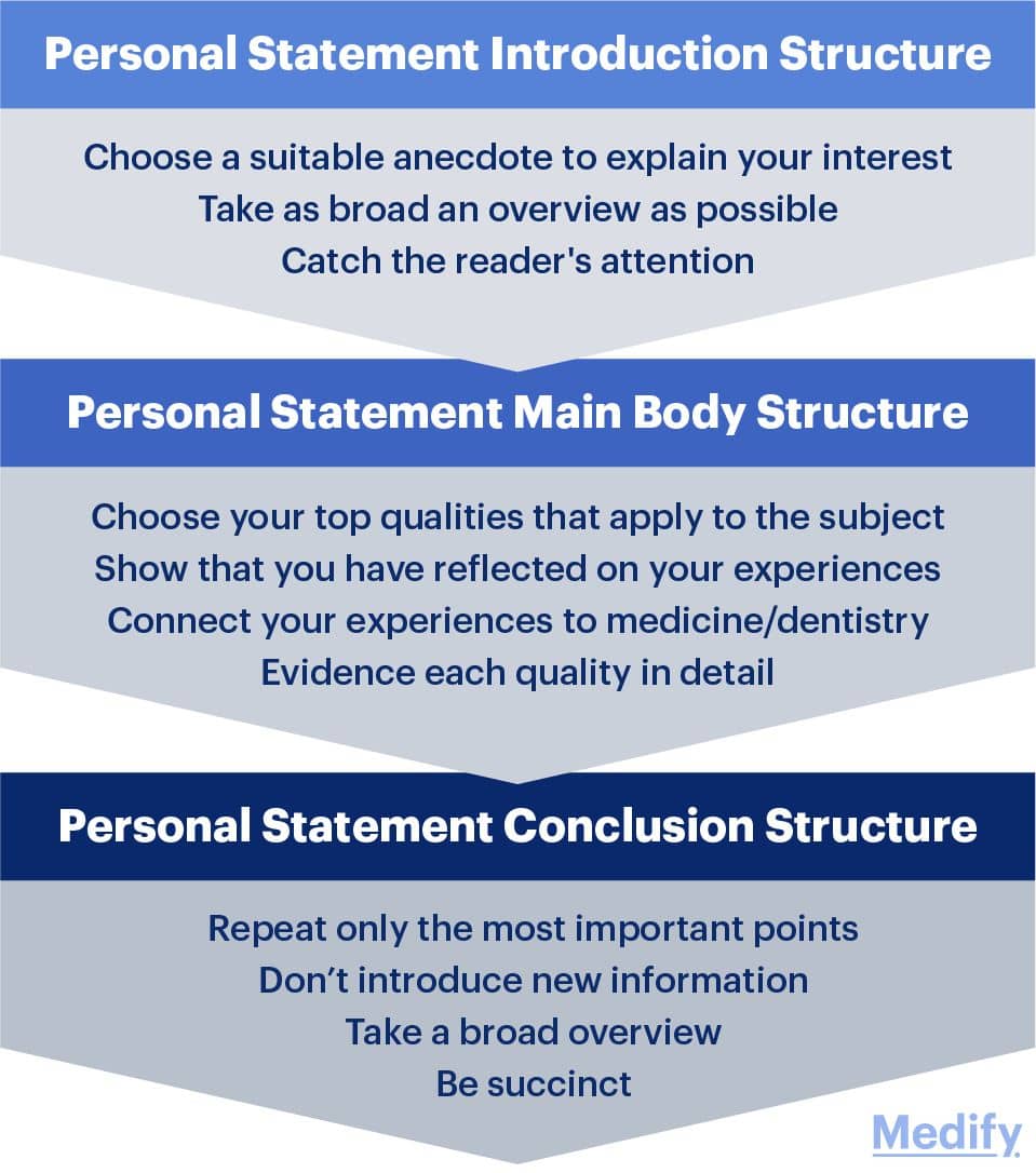 Medicine Dentistry Personal Statements Medify UK