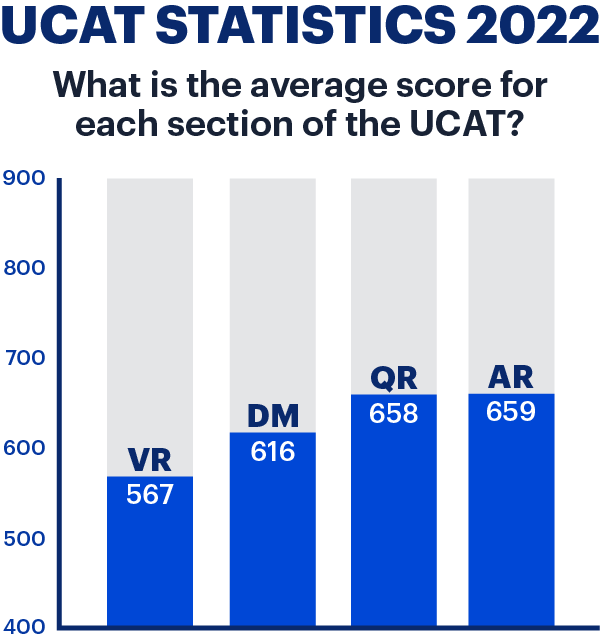 Ucat Average Score 2024 - Calla Corenda
