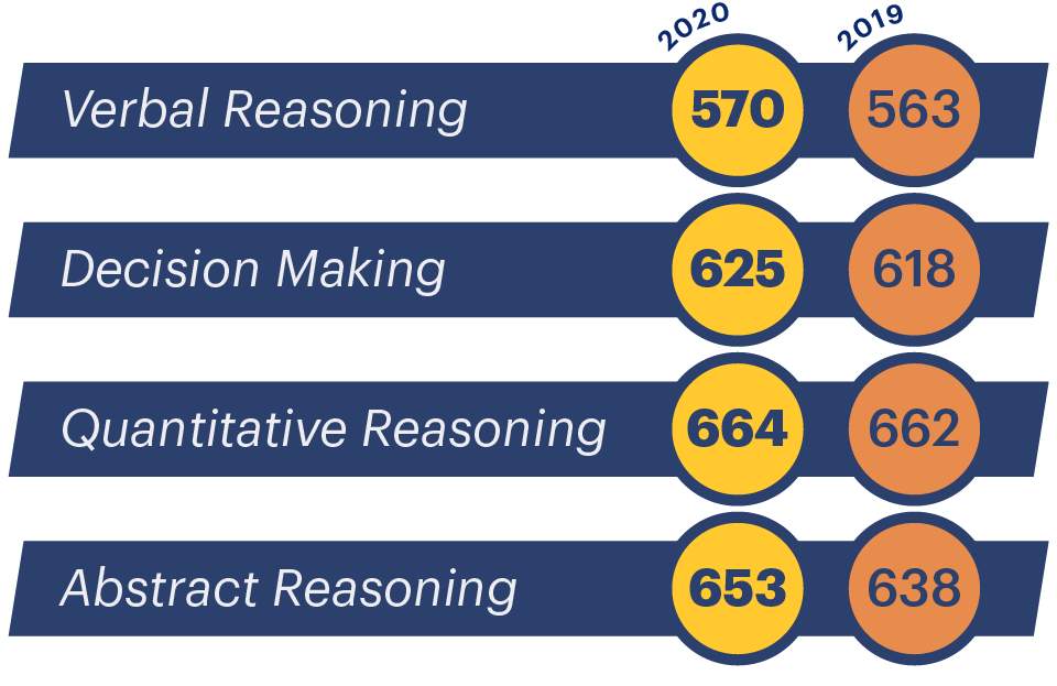 UCAT Results What Is The Average Score And What Is A Good Score ucat-results-what-is-the-average-score-and-what-is-a-good-score