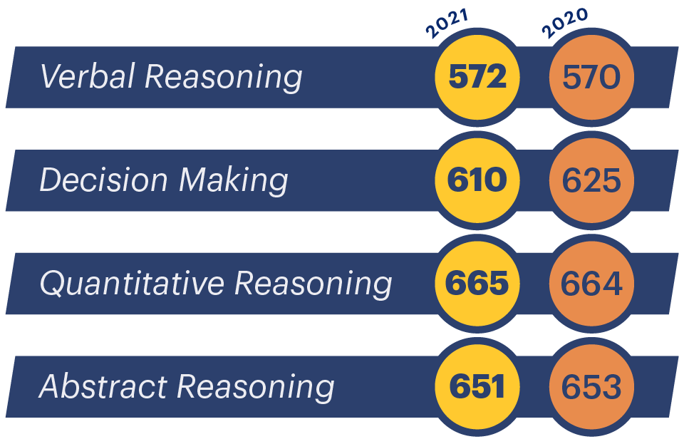 UCAT Results: What Is The Average Score and What is a Good Score ...