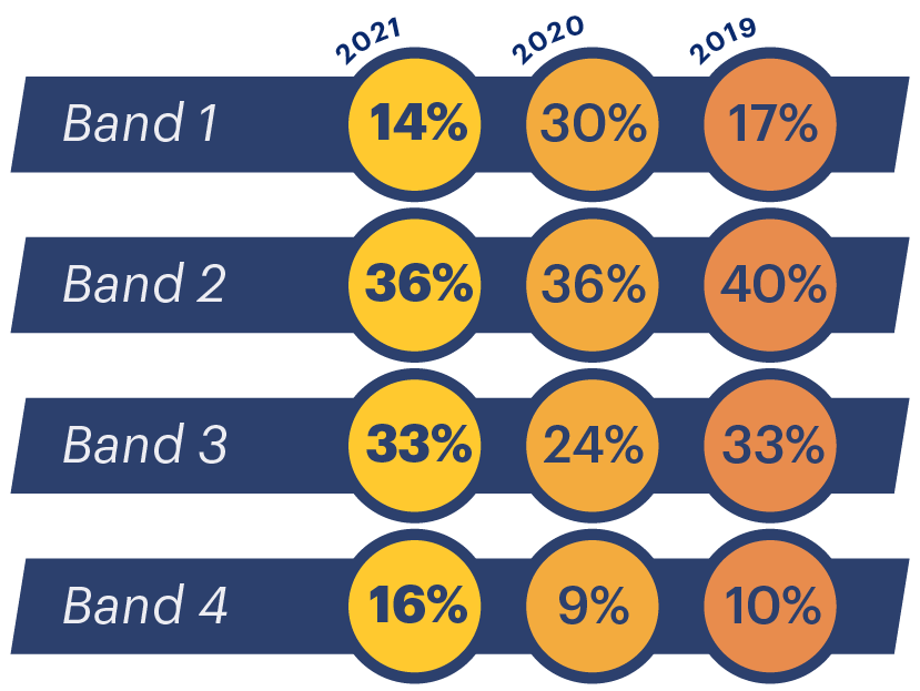 UCAT Results: What Is The Average Score and What is a Good Score ...