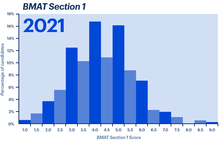What is a Good BMAT Score? | Blog | Medify