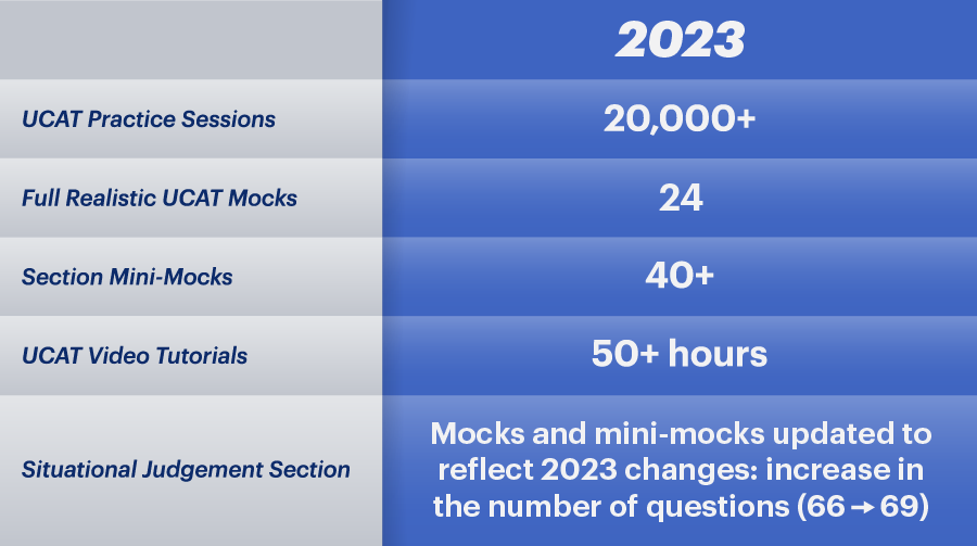 UCAT Practice Test & Practice Questions 2023 | Blog | Medify UK