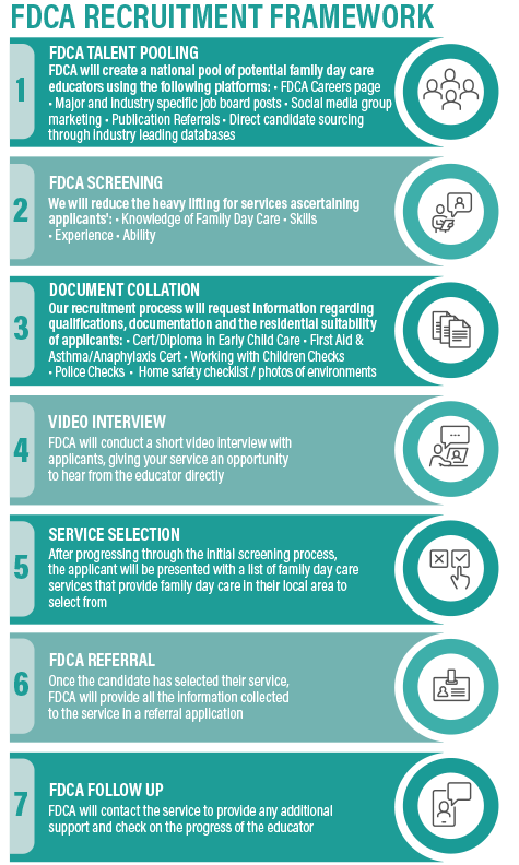 Your Business, Their Future | FAQs for Services | Family Day Care Australia