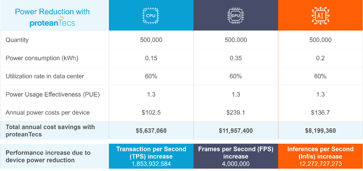 Examining the Impact of Chip Power Reduction on Datacenter Economics ...