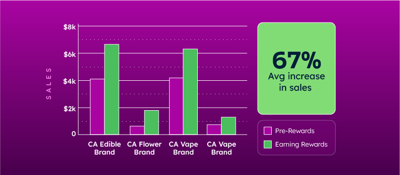 The Impact of Budtender Rewards and Training at Retail