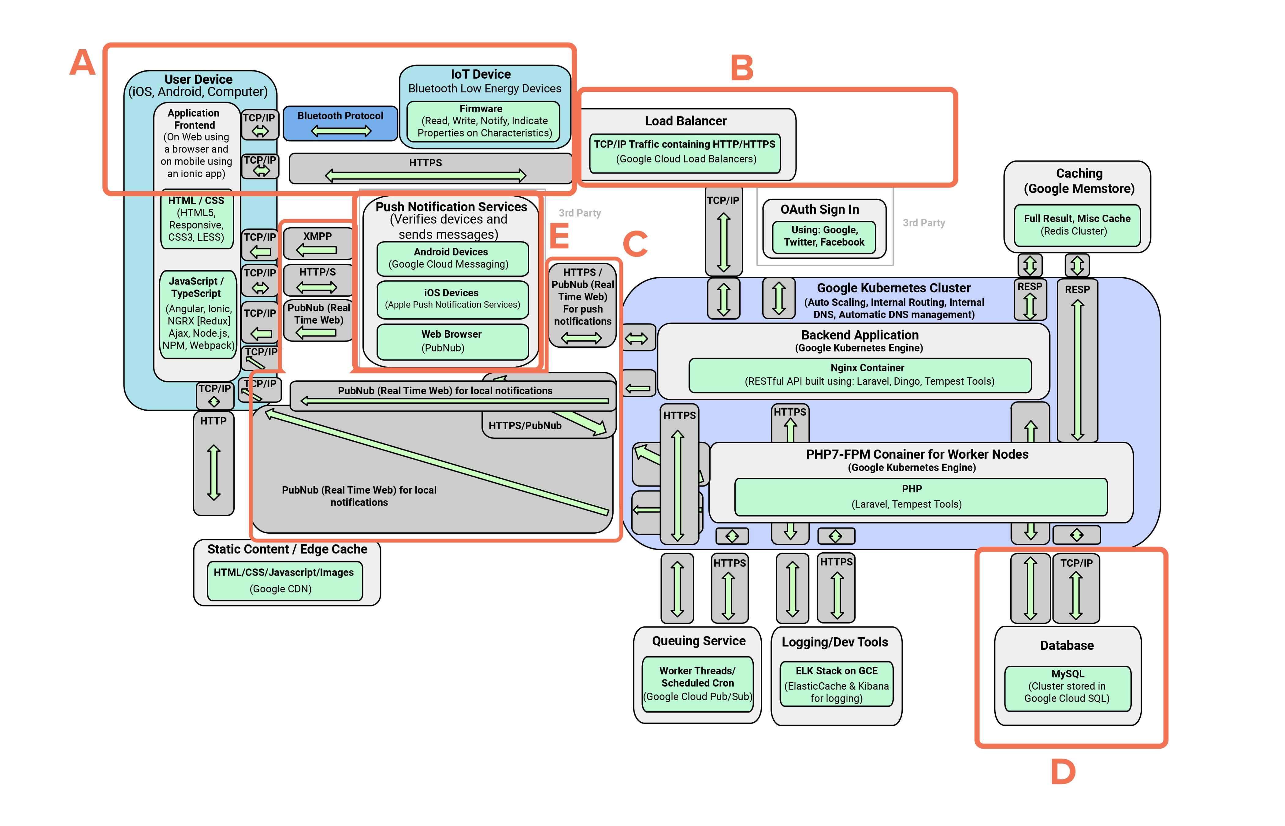 Tempest Blog: How to Architect IOT Based Applications