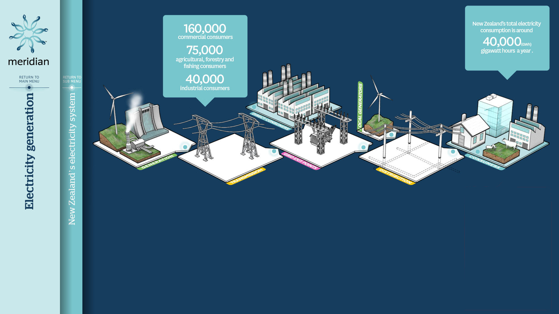 Meridian Interactive Hub | Buildmedia