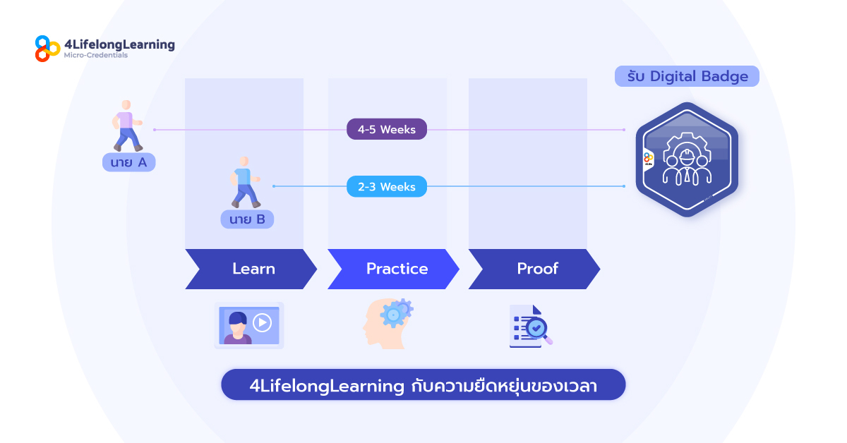 Micro-Credentials คืออะไร? ทางรอดตลาดแรงงานในยุค Disruption