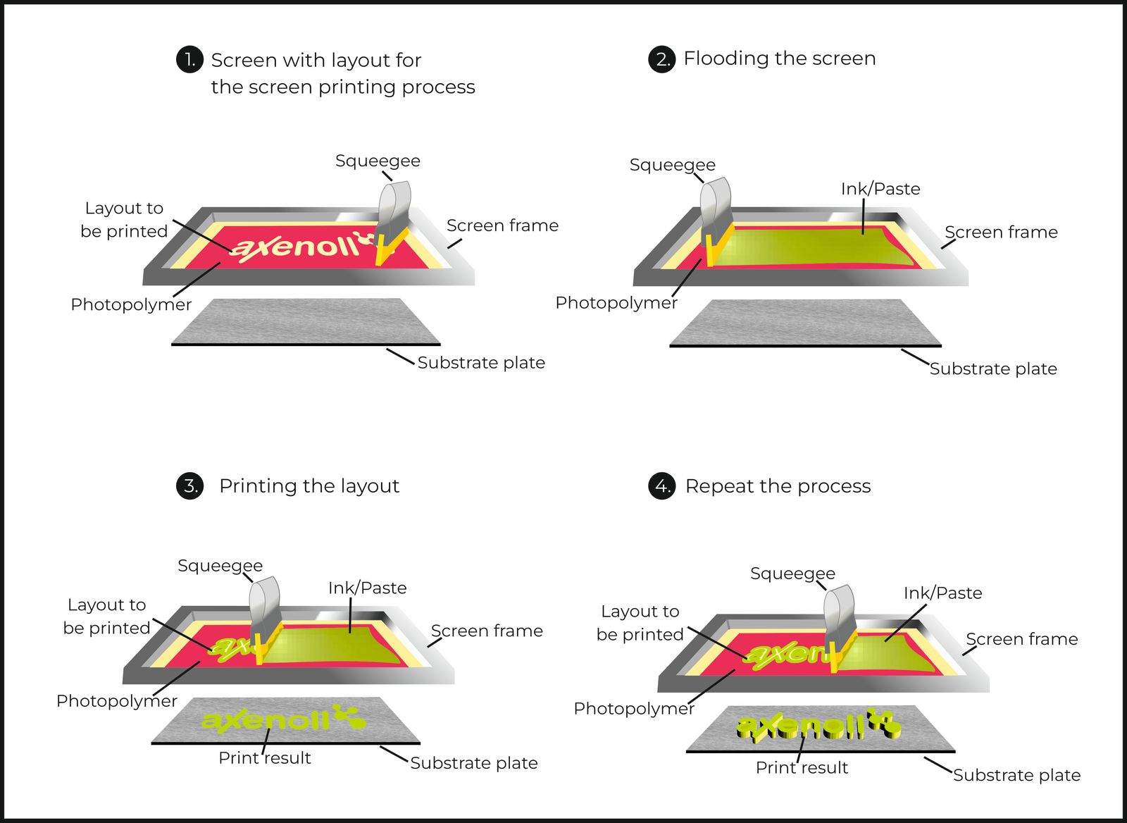 3D SCREEN PRINTING| Axenoll Life Sciences