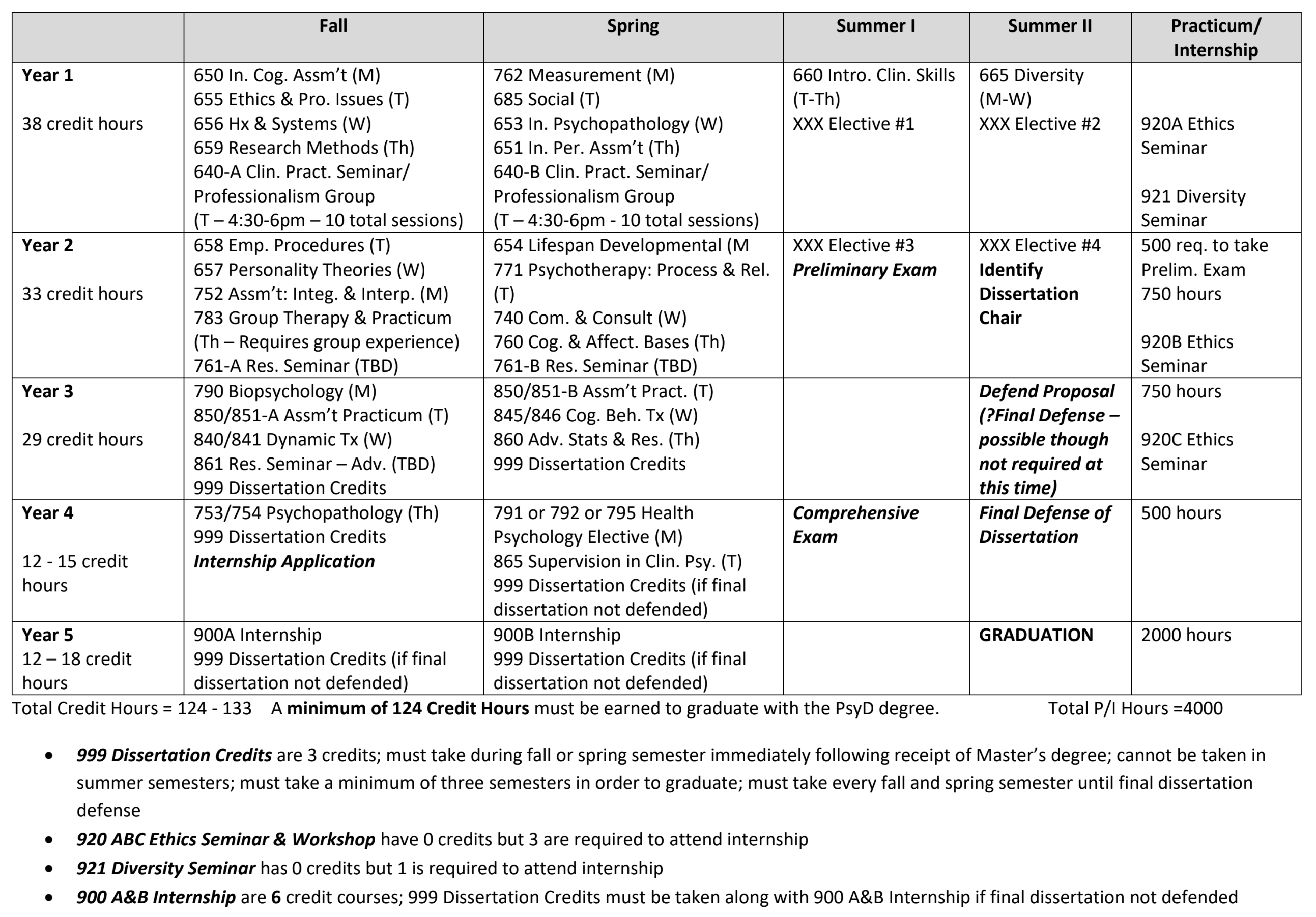 Program Requirements