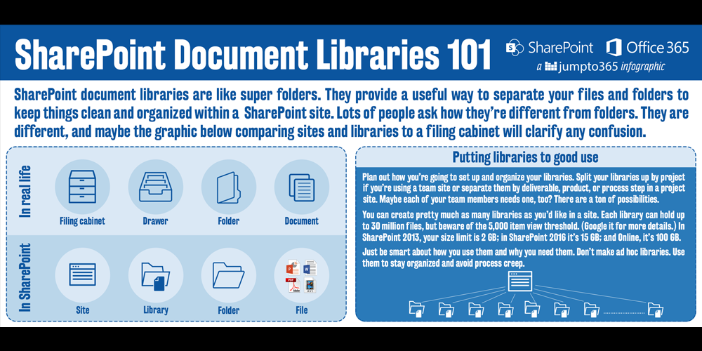The Basics of SharePoint Document Libraries